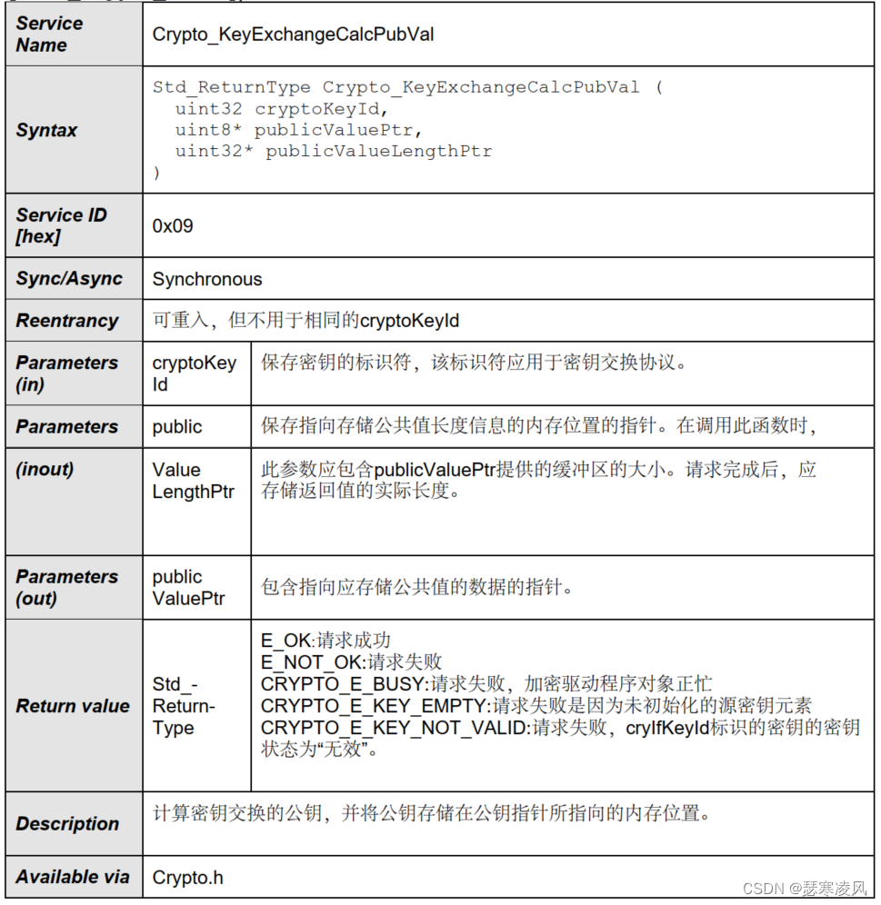 CP AUTOSAR标准之Crypto Driver(AUTOSAR_SWS_CryptoDriver)_autosar crypto-CSDN博客