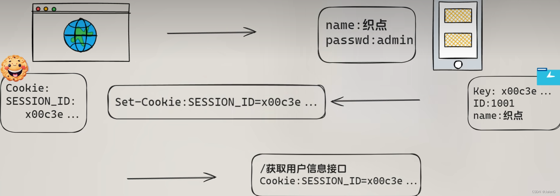 Cookie，Session，Token，JWT_没有token请求系统能知道是哪个用户发送的请求吗-CSDN博客