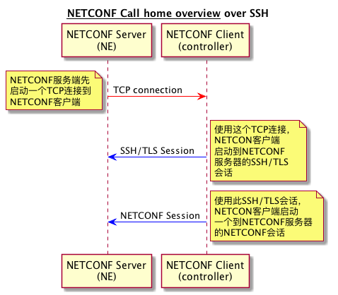 SDN之NETCONF Call Home_netconf callhome-CSDN博客