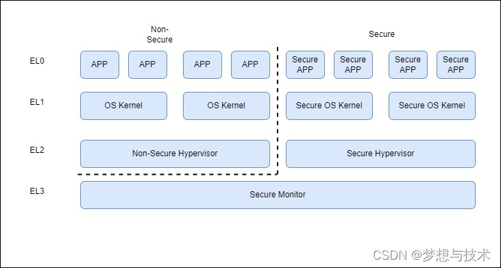 ARMv8-A指令集架构详解：特权模式与寄存器使用规则-CSDN博客