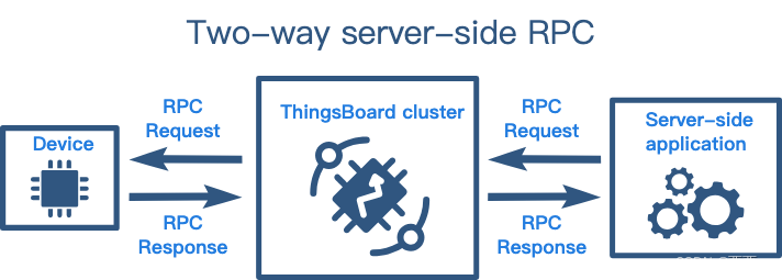 ThingsBoard远程RPC调用设备_thingsboard rpc-CSDN博客
