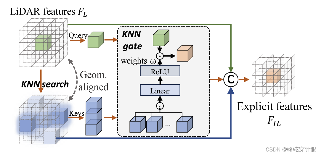 【论文阅读】Co-Occ: Coupling Explicit Feature Fusion With Volume Rendering Regularization for Multi ...
