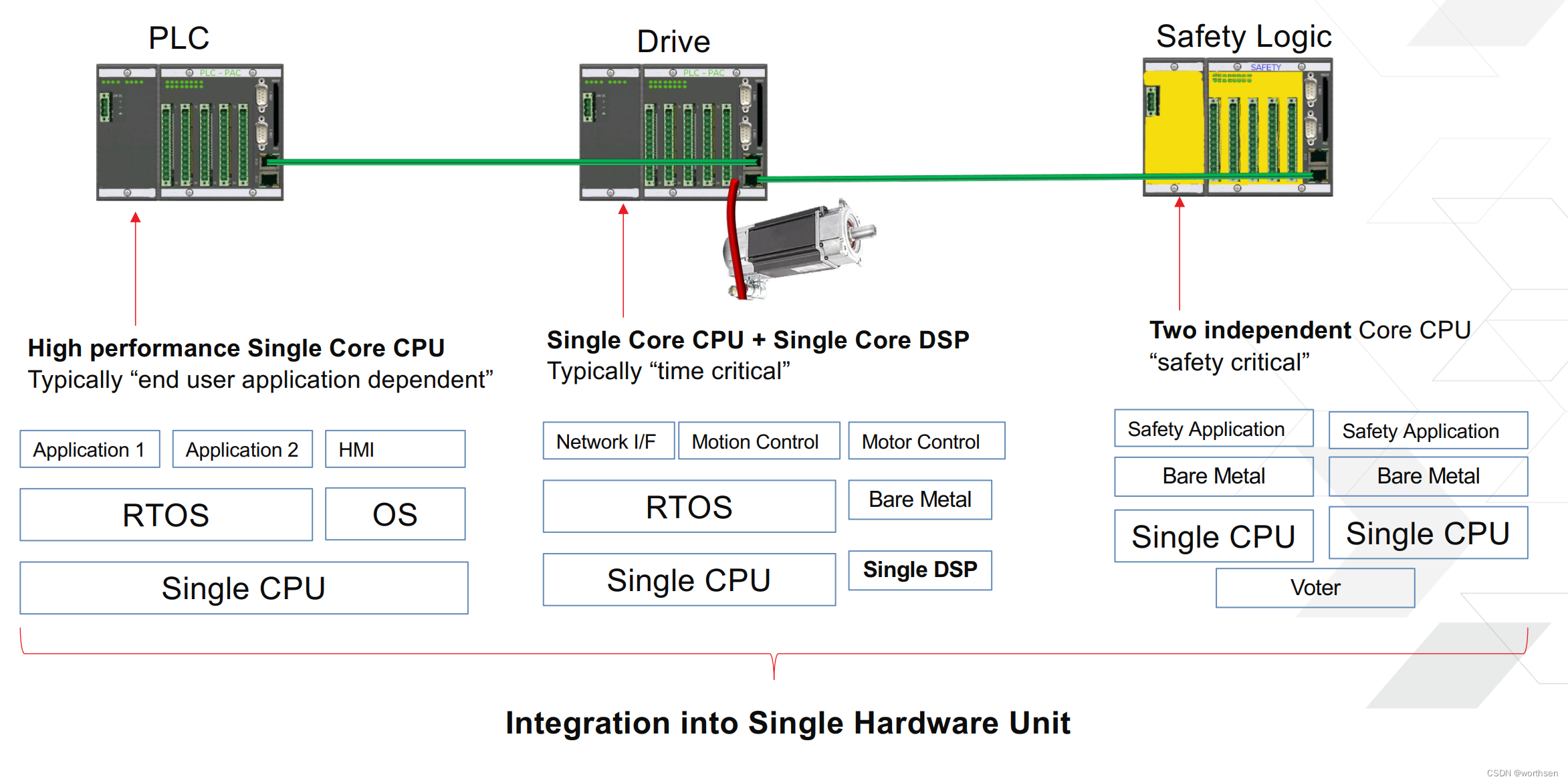 混合关键性系统技术【同构异构】【SMP、AMP、BMP】【嵌入式虚拟化】_smp bmp amp-CSDN博客
