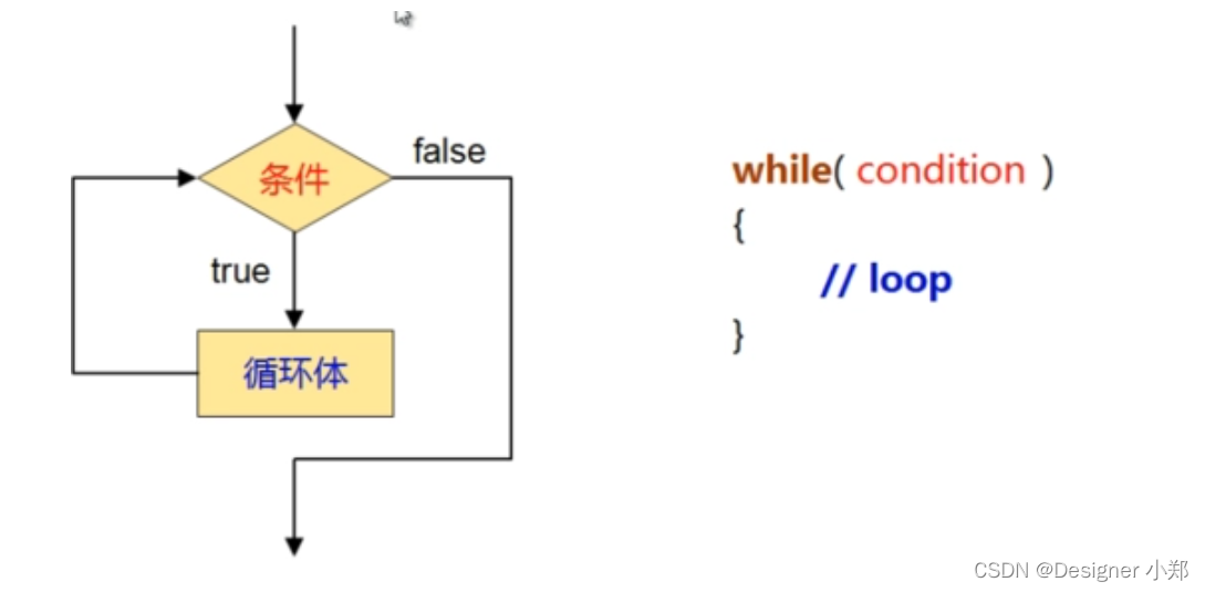 【JavaSE专栏14】Java 的 while 循环语句_java while-CSDN博客