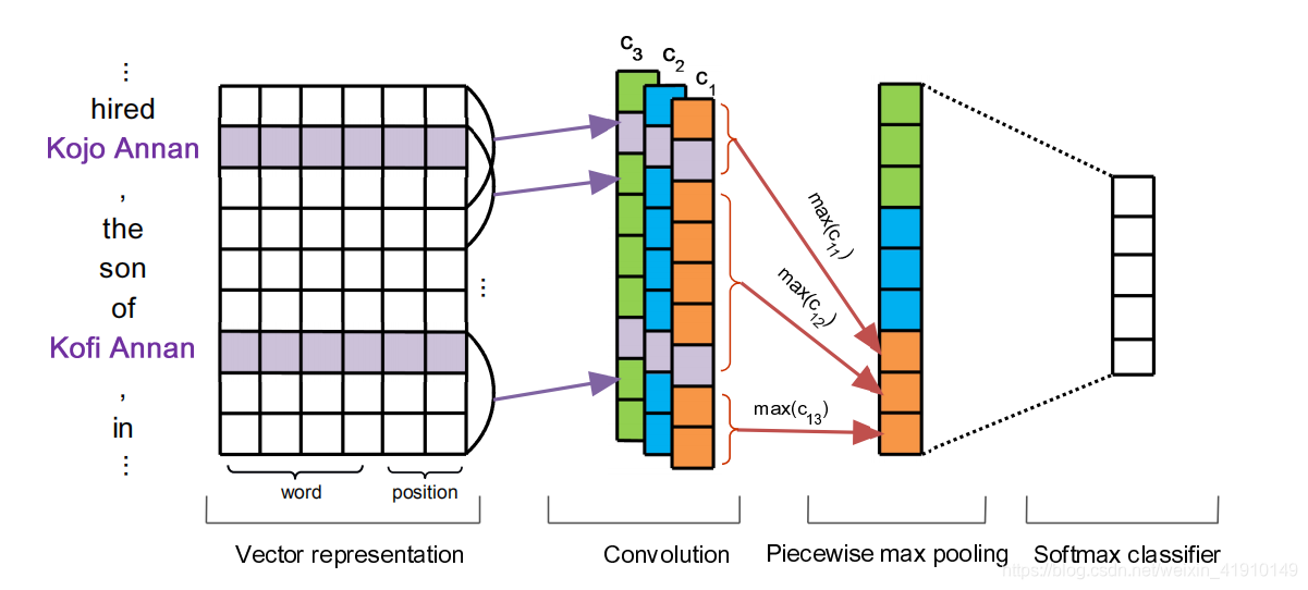 Distant Supervision for Relation Extraction via Piecewise Convolutional Neural Networks-CSDN博客