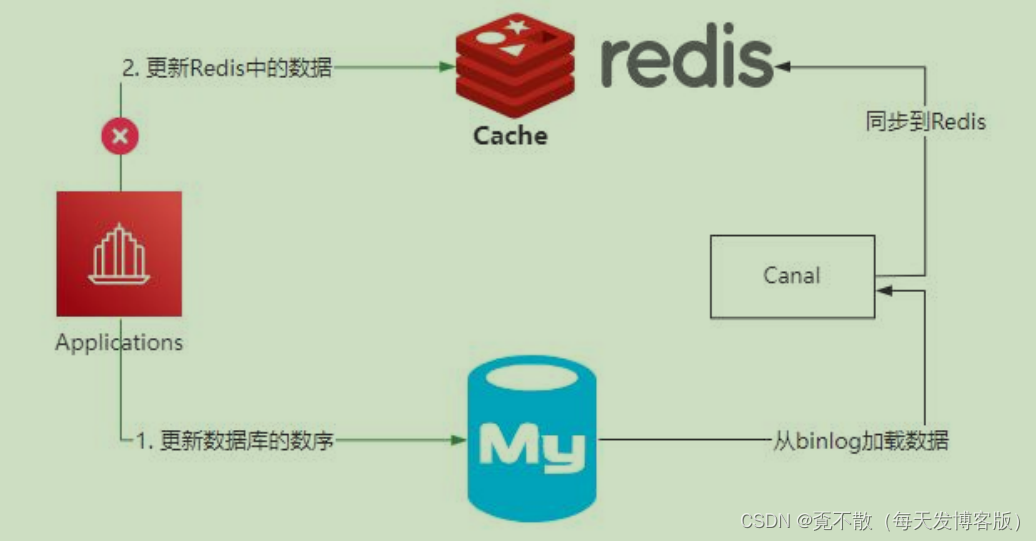 Redis 和 Mysql 如何保证数据一致性_rocketmq怎么保证redis和mysql的数据一致性-CSDN博客