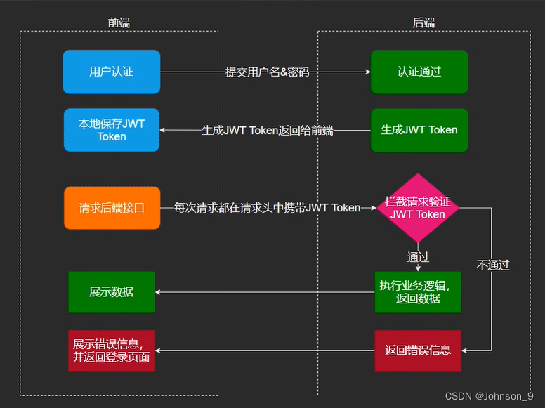 Springboot 整合 Jwt 和请求拦截，实现利用 Token 做请求安全拦截校验，且实现阻止并发登录srpingboot 公共类 Jwtinterceptor Csdn博客