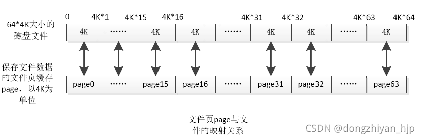 page cache之文件预读readahead内核源码详解_pagecache active file-CSDN博客
