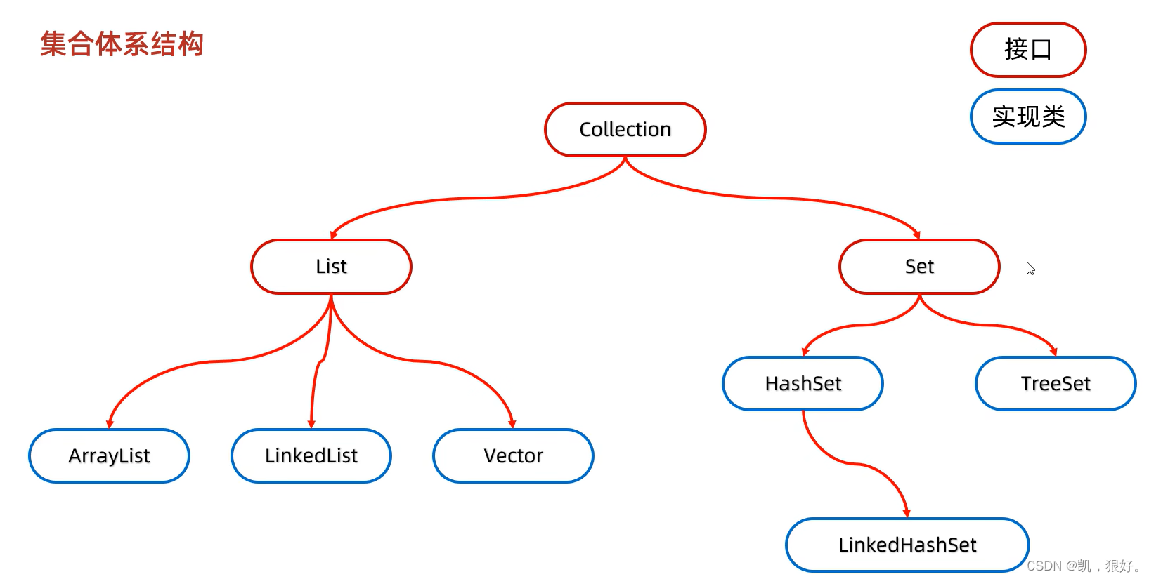 操作数组的工具类(arrays)和lambda表达式 Csdn博客