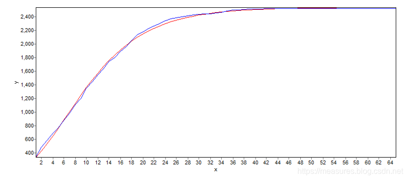 使用Gompertz模型预测非典的趋势-CSDN博客