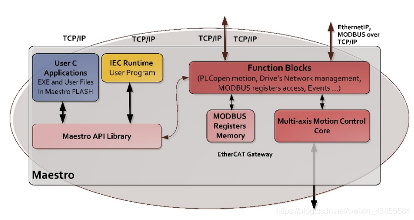 【嵌入式】Elmo—PMAS编程标准_elmo控制器使用外部库-CSDN博客