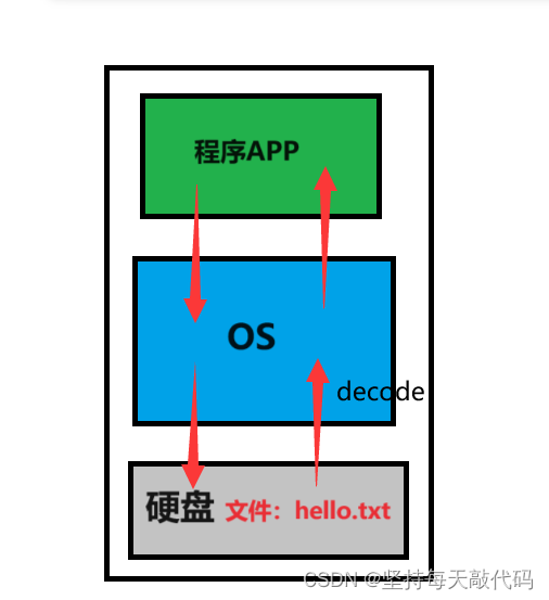 Python之文件的读写操作(数据处理系列)学习 Python文件之二进制文件的读写 Csdn博客