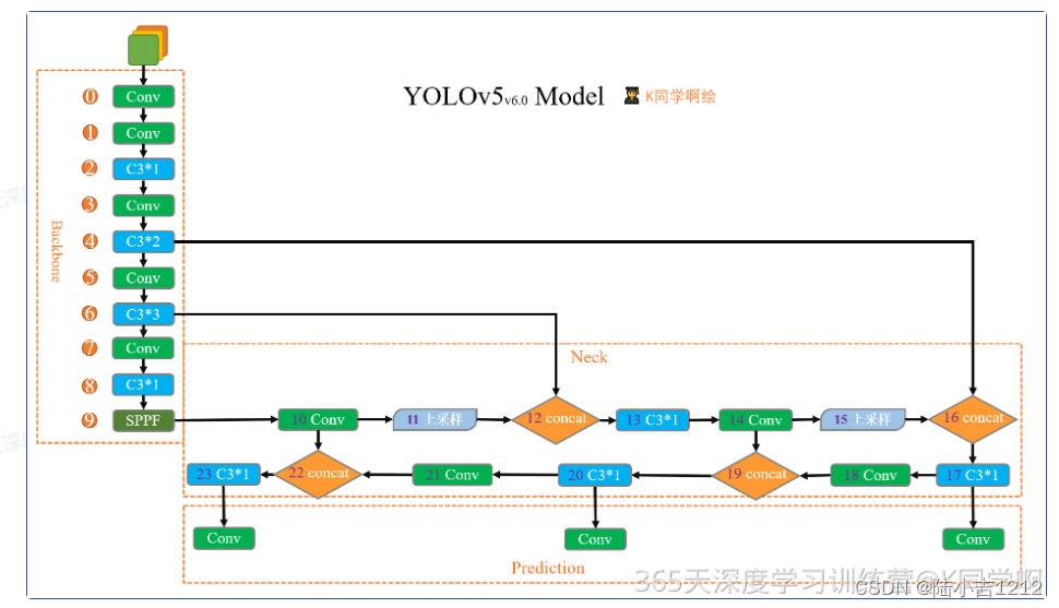 365天深度学习训练营-第P9周：YOLOv5-Backbone模块实现_第p9周 yolov5-backbone-CSDN博客