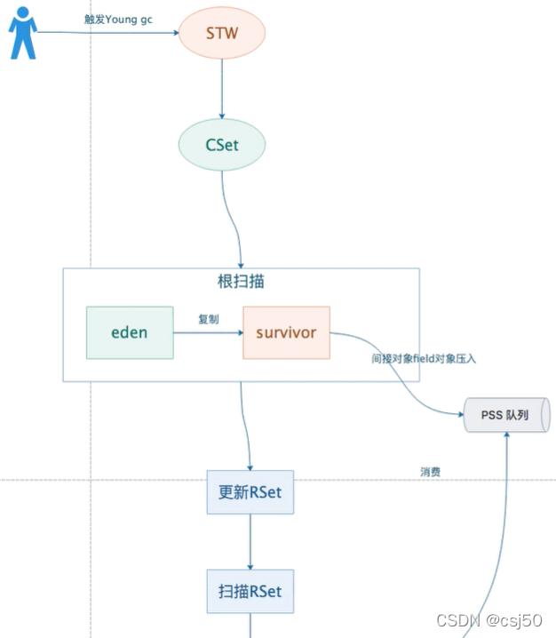 Java基础之《JVM性能调优（12）—G1的YoungGC》_g1 younggc 触发条件-CSDN博客