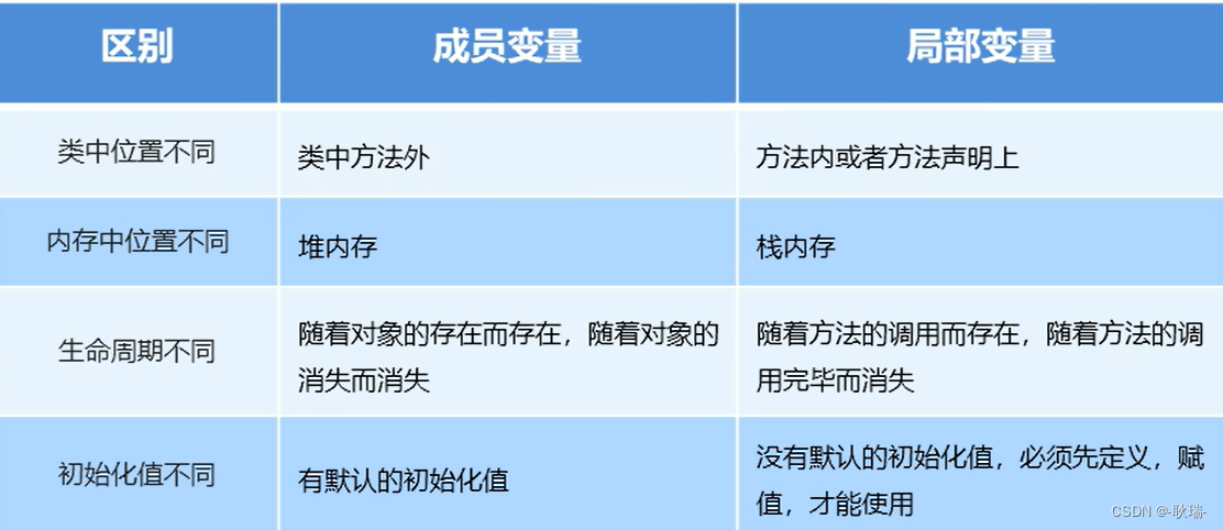 Java 局部变量和成员变量 以及他们的区别java 简述成员变量与局部变量的区别若方法中存在局部变量与成员变量同名如何引 Csdn博客