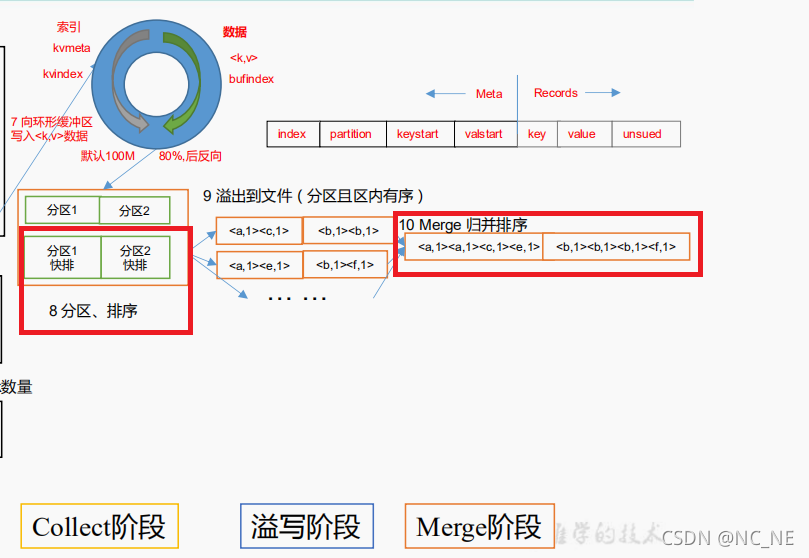 Mapreduce的writablecomparable 排序mapreduce 字符统计 排序 Writablecomparable Csdn博客