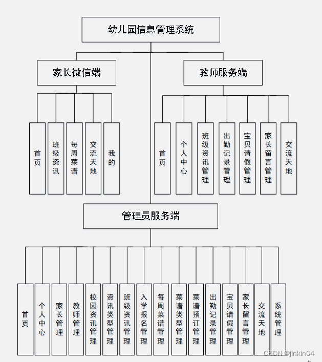 Java Php Node Js Python微信小程序的幼儿园信息管理系统分析与设计【2024年毕设】 Csdn博客