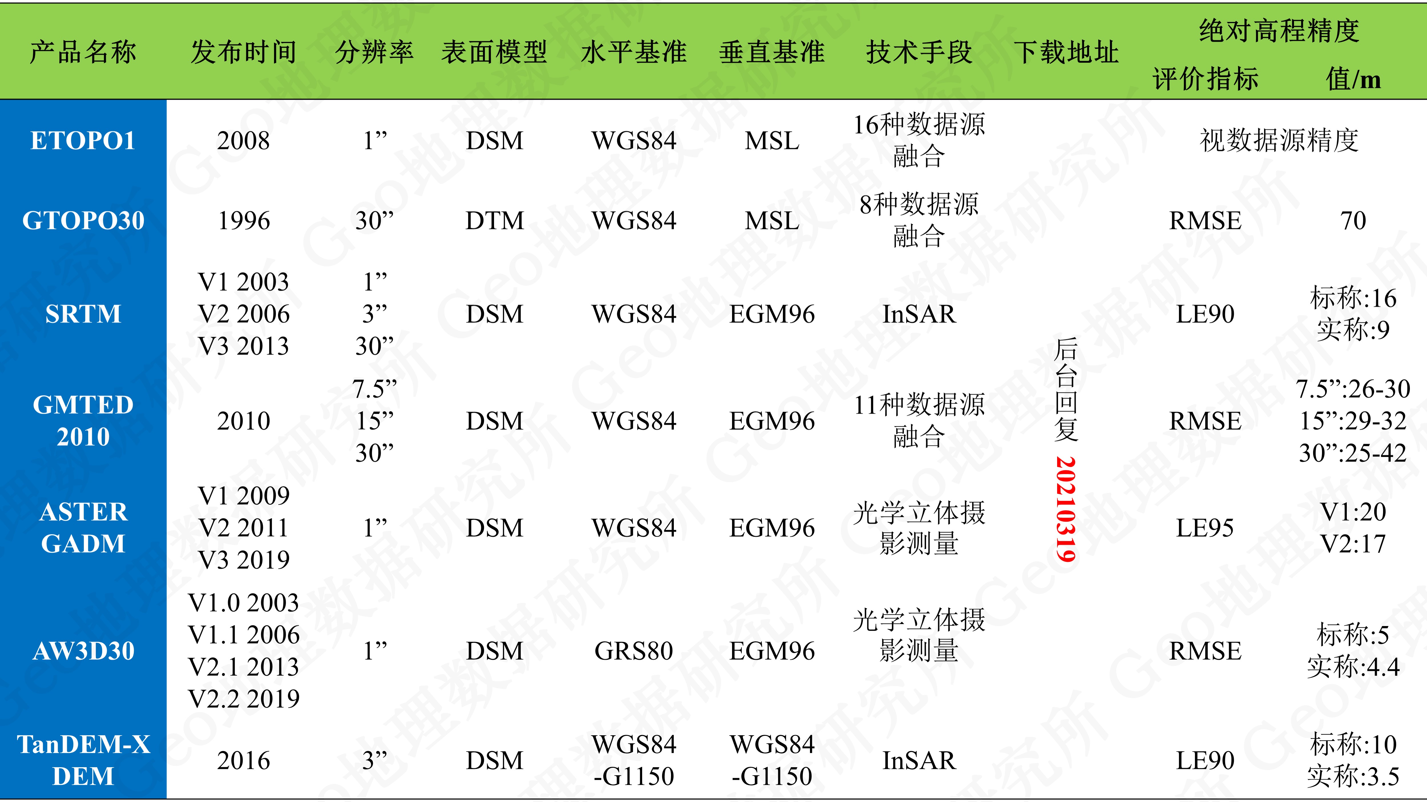 全国AW3D30 DSM（数字地表模型）数据-CSDN博客