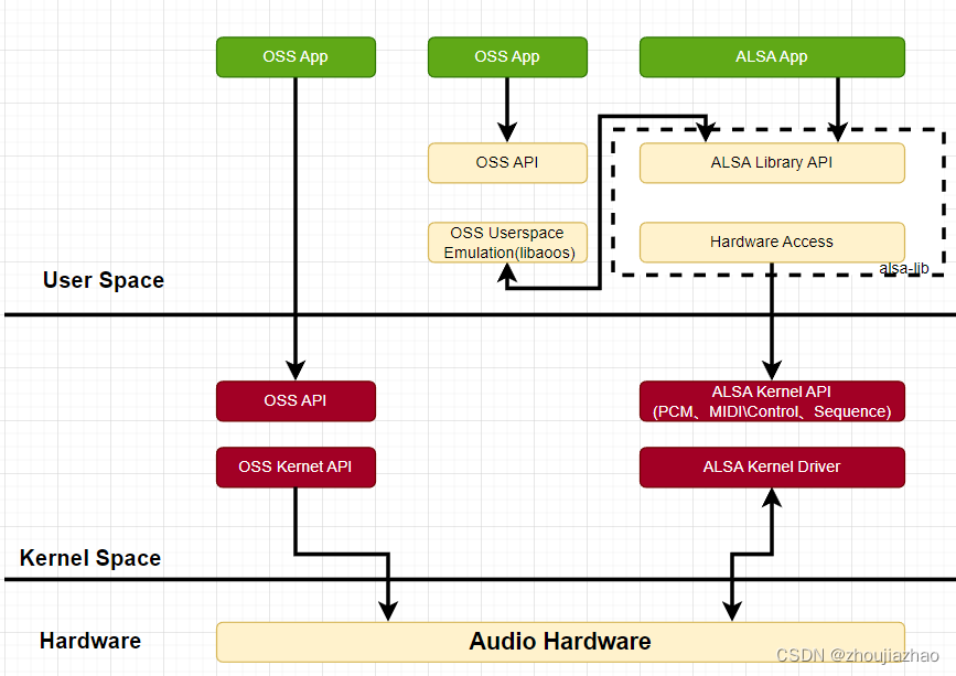 【002_音频开发_基础篇_Linux音频架构简介】_tinycompress-CSDN博客