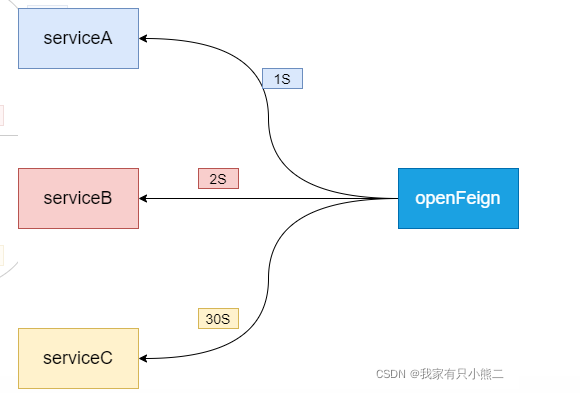 SpringCloud OpenFeign_spring cloud openfeign-CSDN博客