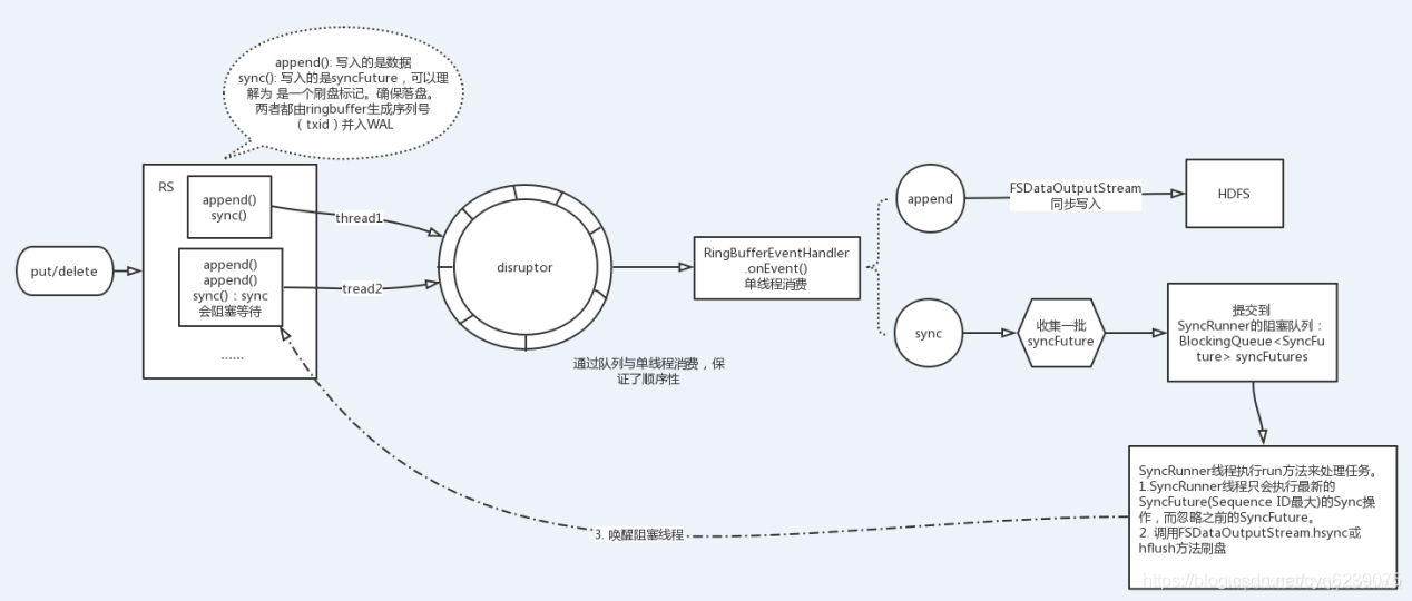 hbase----hlog流程代码分析_hlog是每个server 还是每个region-CSDN博客
