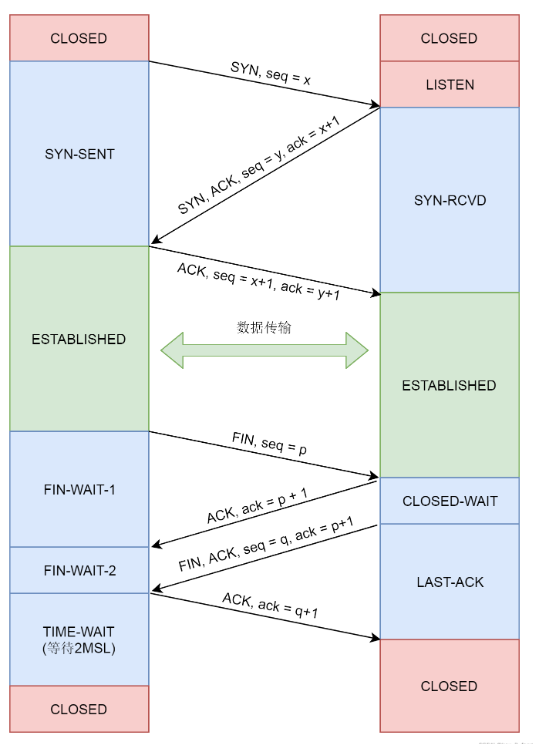 解析接收网络包的过程-CSDN博客