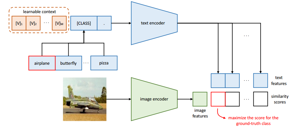 【提示学习论文】KgCoOp：Visual-Language Prompt Tuning with Knowledge-guided Context Optimization论文原理-CSDN博客