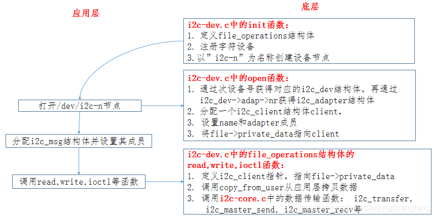 Linux的I2C子系统_linux i2c mux-CSDN博客