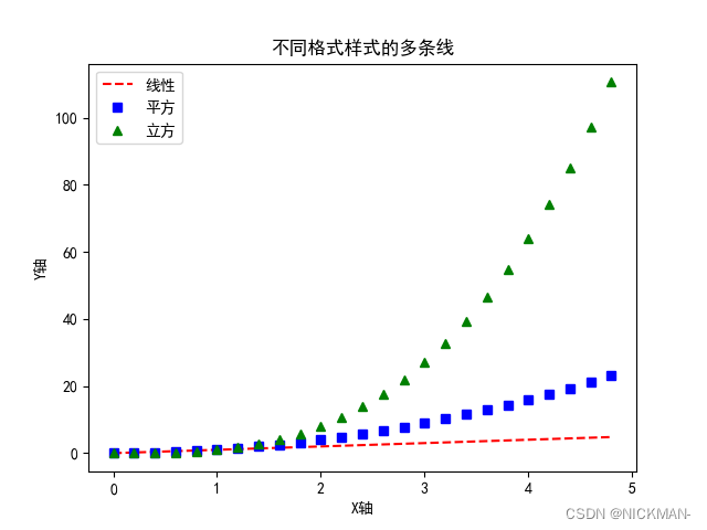 Python中Matplotlib库的使用（二）—— Pyplot模块_matplotlib.pyplot库-CSDN博客