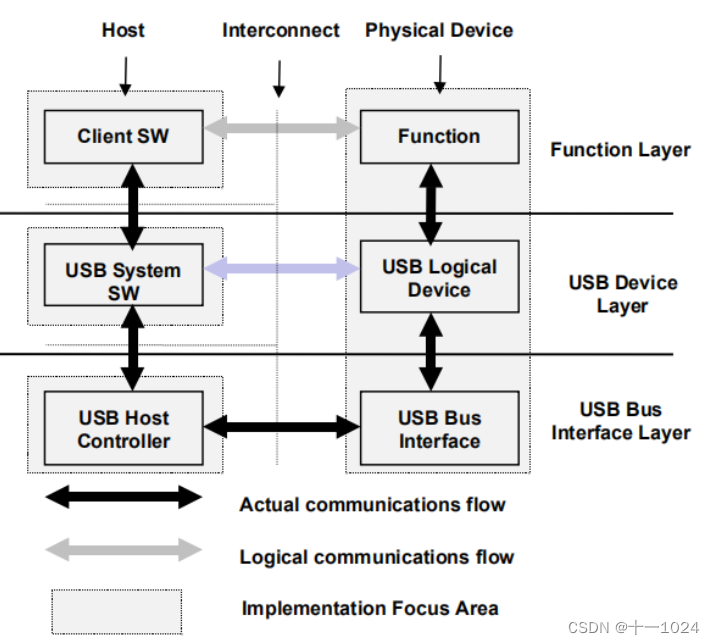 USB协议概述_usb接口协议-CSDN博客