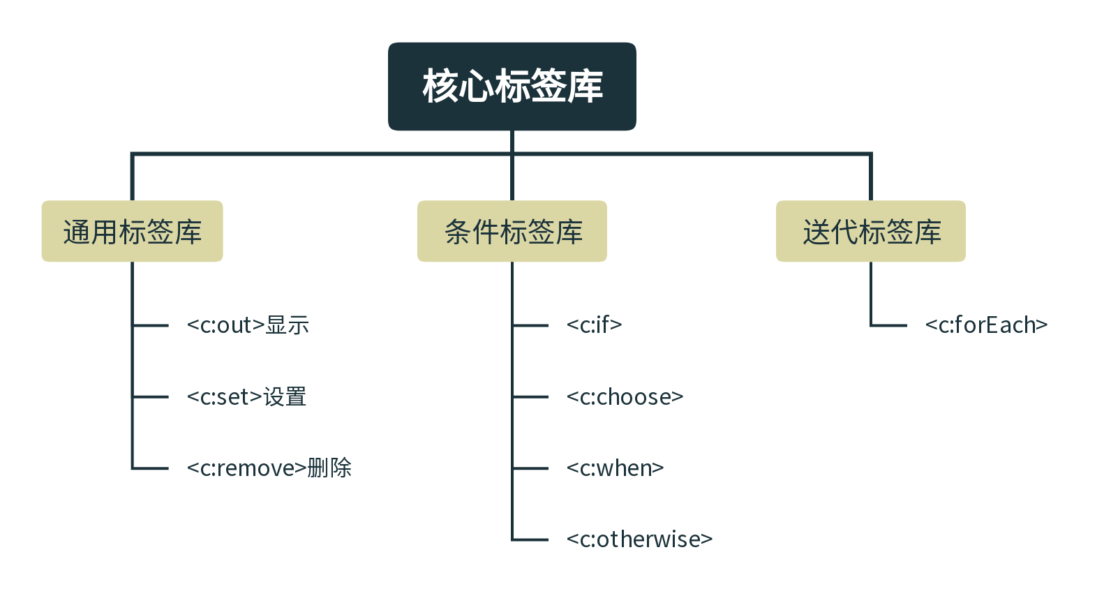 使用EL和JSTL简化JSP-CSDN博客