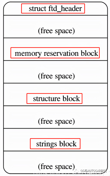 Linux驱动入门-设备树DTS_dts树 ddr-CSDN博客