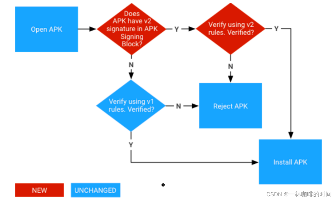 APK签名 v1、 v2、v3、v3.1、v4 解析_v1,v2,v3签名的区别-CSDN博客
