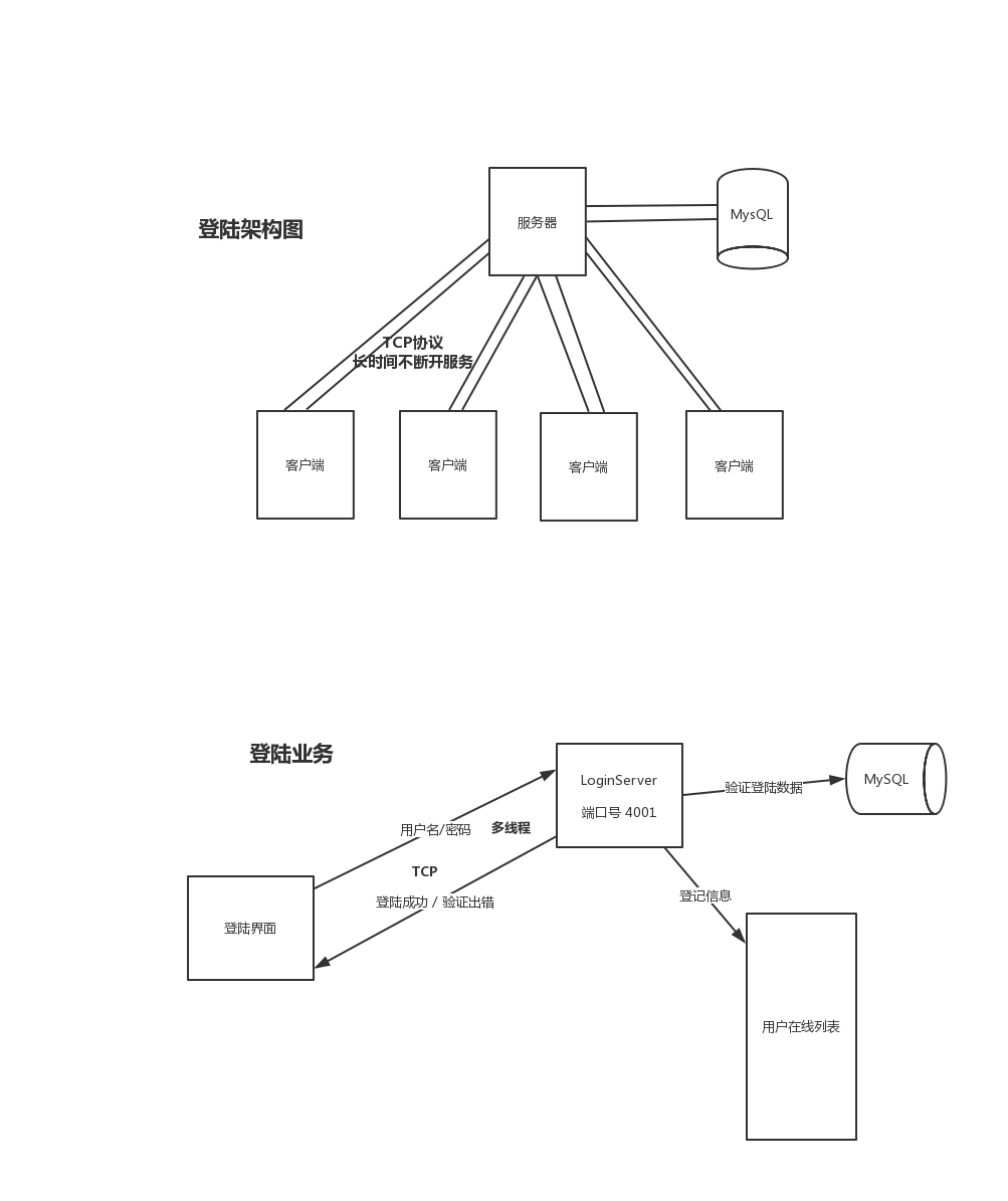 基于java的仿qq即时通讯软件设计与实现结合子任务一和二构建一个带有消息存储功能的即时网络通信应用程序。样式类似qq Csdn博客