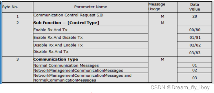 汽车MCU配置实践：NM状态与CAN总线监控-CSDN博客