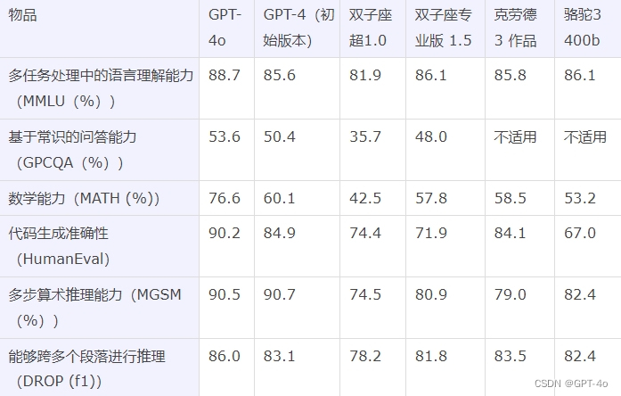 ChatGPT 的 GPT-4o (GPT4O/Omni) 是什么？如何使用/你可以做什么_chatgpt4o-CSDN博客
