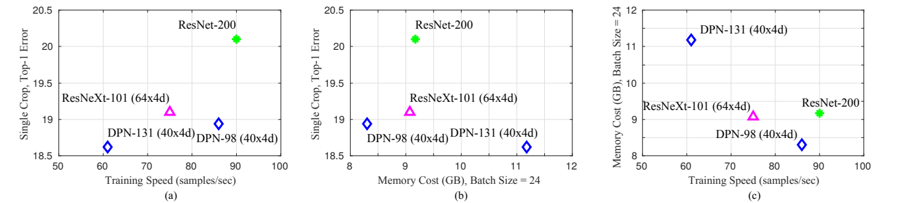 DPN（Dual Path Network）网络结构详解_dual path networks-CSDN博客
