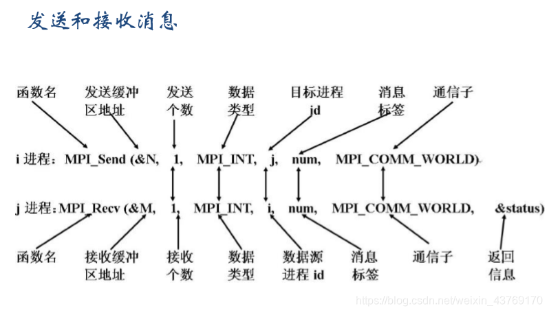 Mpi并行编程 矩阵转置mpi实现矩阵转置 Csdn博客