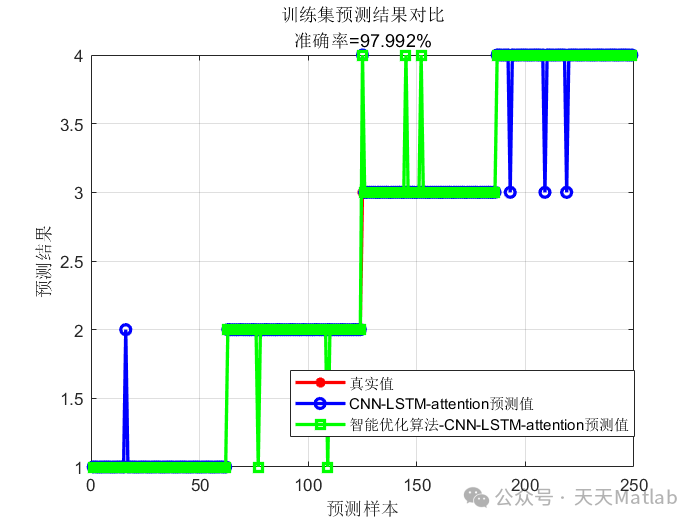 【JCR一区级】Matlab实现鱼鹰优化算法OOA-CNN-BiLSTM-Attention的故障诊断算法研究_基于adasyn平衡化数据集的poa-svm变压器故障诊断-CSDN博客