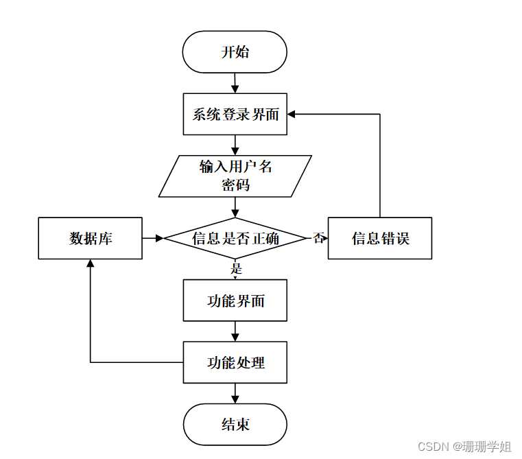 独有源码 Java Jsp医务人员信息管理系统的设计与实现md56u从不会做毕业设计到成功完成的过程与方法 Csdn博客