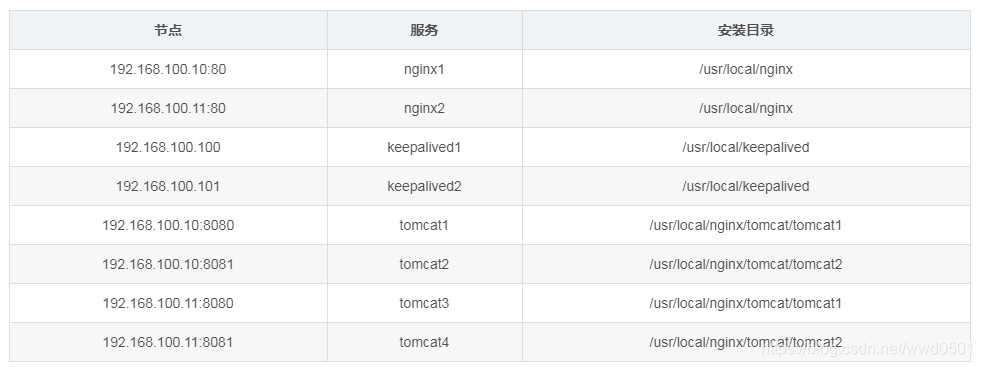 Nginx之keepalived实现高可用（双机热备自动切换）nginx双机热备 Csdn博客