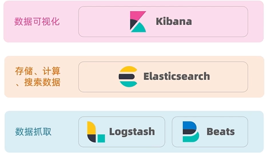 ElasticSearch百炼成仙_es 底层使用的lucene?-CSDN博客