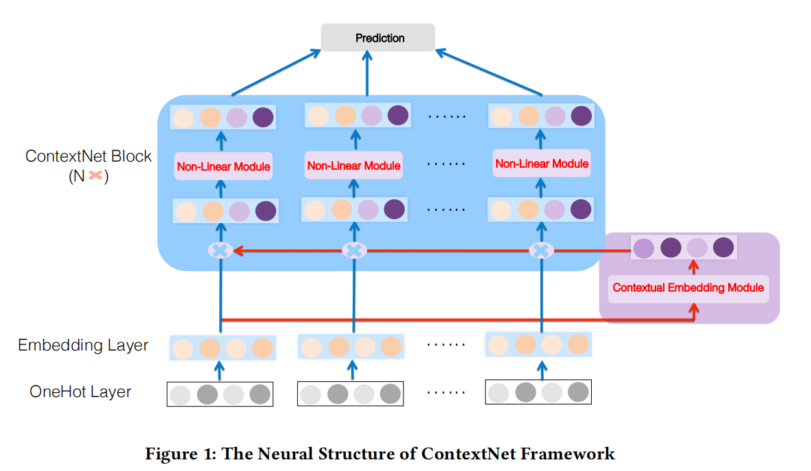 CTR特征建模：ContextNet & MaskNet(Twitter在用的排序模型)-CSDN博客