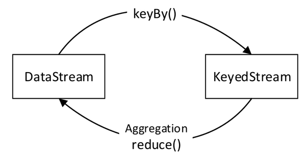 Flink DataStream API-数据源、数据转换、数据输出_输出 datastream map 各项值-CSDN博客