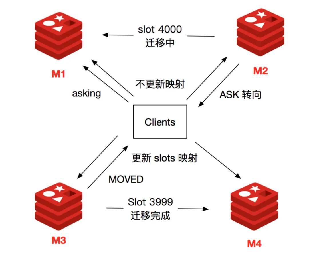 《Redis核心技术与实战》学习总结（16）之集群方案_codis架构-CSDN博客