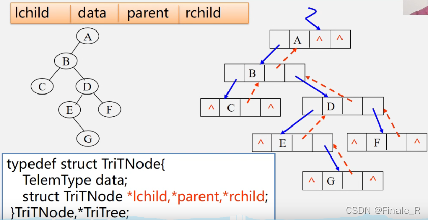 【3月第三周学习记录】数据结构与算法王卓 第五章树和二叉树 二叉树的存储结构链表可以叫单支树吗 Csdn博客