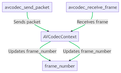 ffmpeg `AVCodecContext`的`frame_number`字段查看解码器是否正在产生输出帧_avcodeccontext 可以输出总帧数吗-CSDN博客