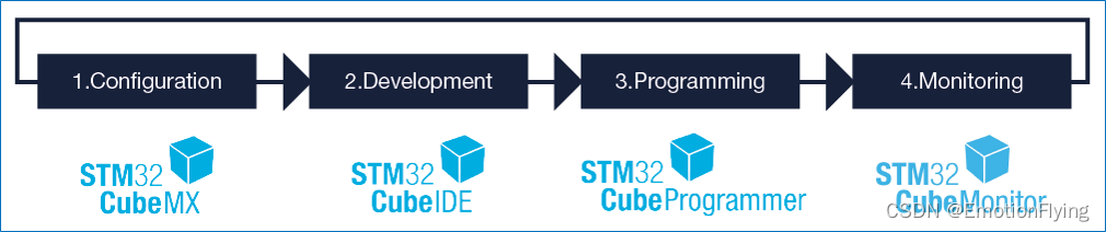 STM32CubeMX开发教程（1）— 安装教程_linux安装stm32cube-CSDN博客