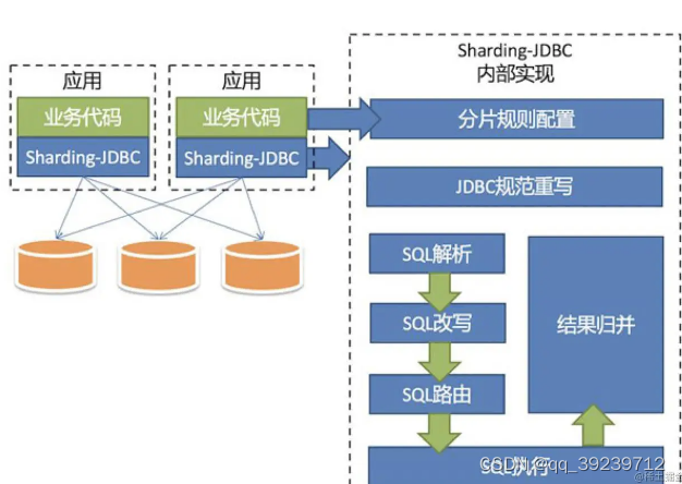 Sharding Sphere-CSDN博客