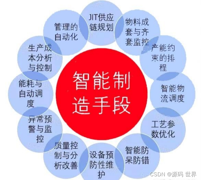 基于springboot开发的java Mes制造执行系统源码,全套源码,一款数字化管理平台源码 云mes系统源码 Csdn博客